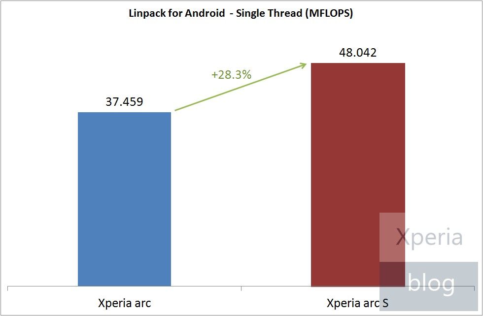 Xperia arc S review – benchmarks galore! | Xperia Blog